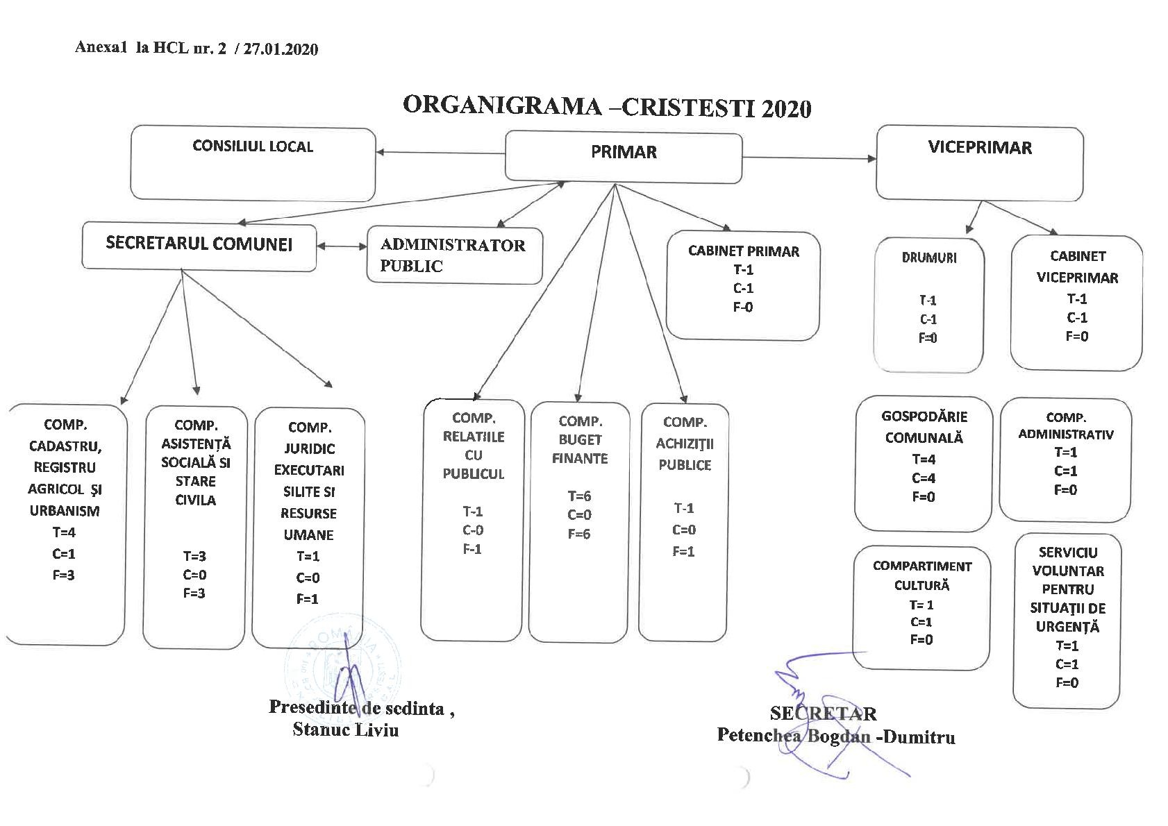 Organigrama si stat de functii – Primăria Comunei Cristesti – Botosani