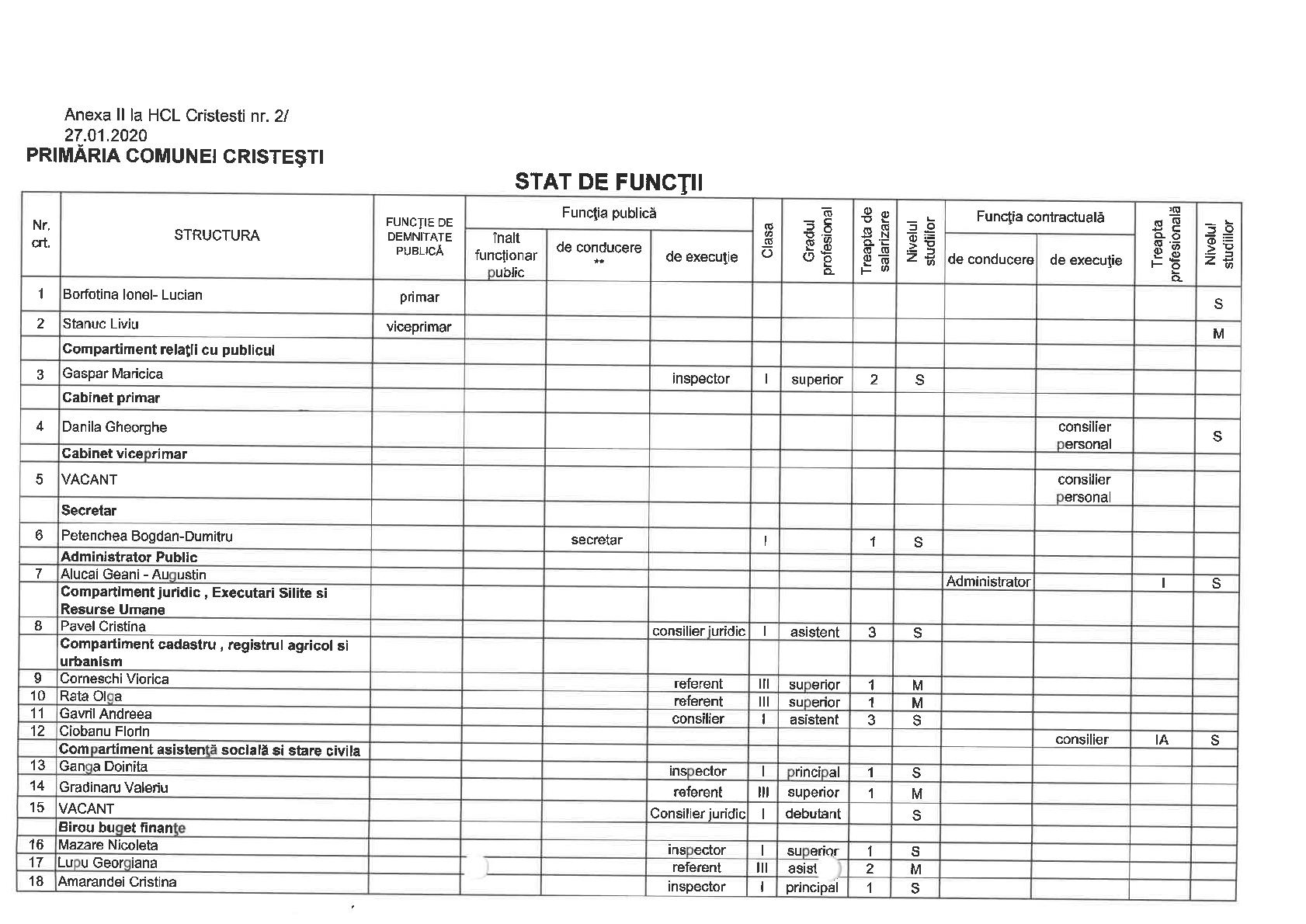 Organigrama si stat de functii – Primăria Comunei Cristesti – Botosani