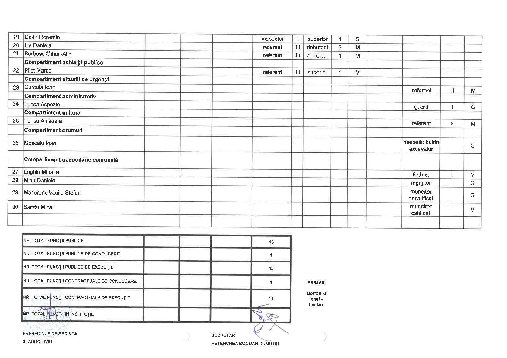 Organigrama si stat de functii – Primăria Comunei Cristesti – Botosani